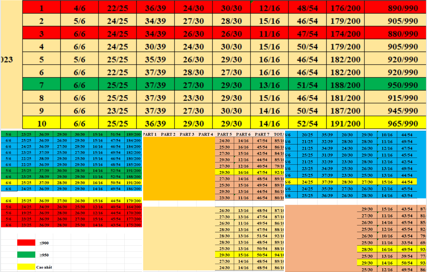 Review Đề Thi TOEIC Online IIG HCM (14/8)